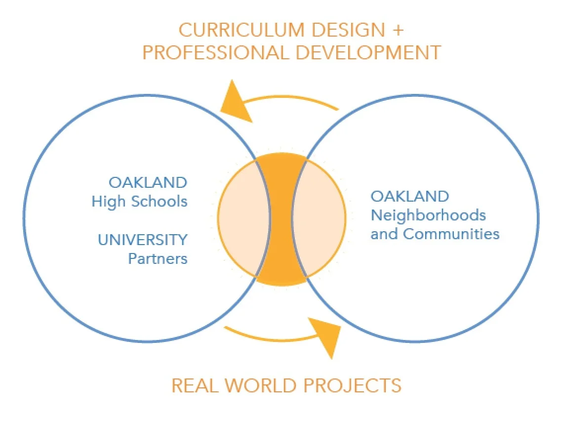 Civic in Schools — Civic Design Studio