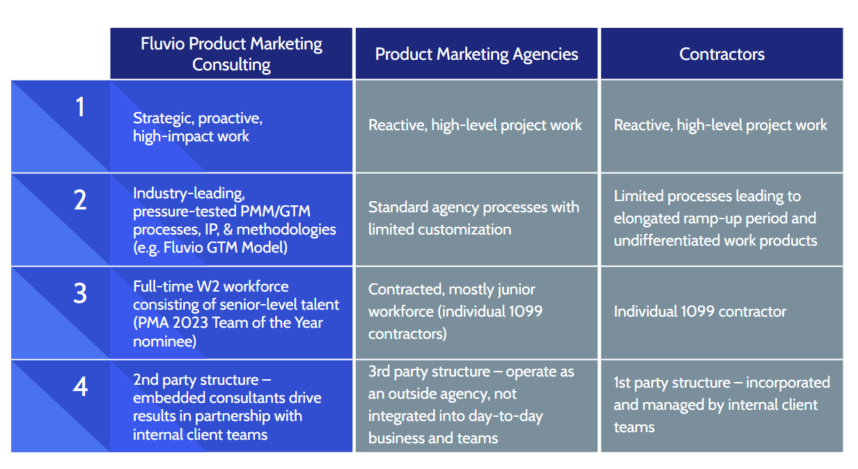 Product Marketing Consulting — Fluvio