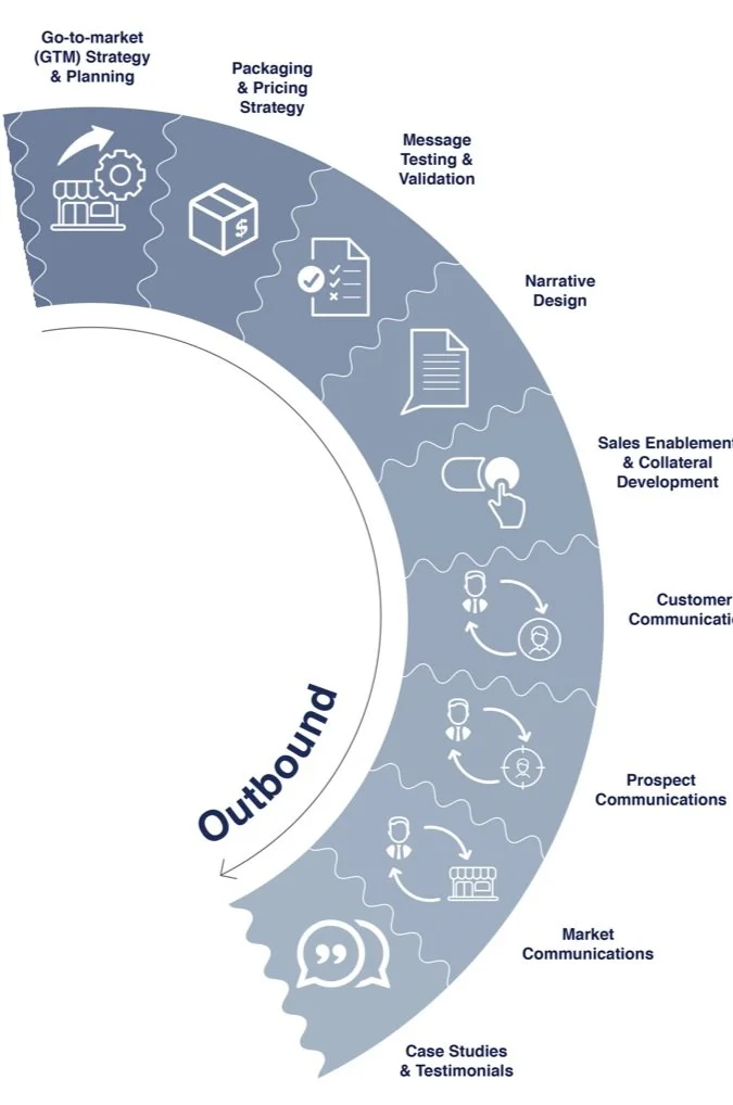 How To Build An Effective Repeatable Go To Market Process — Fluvio