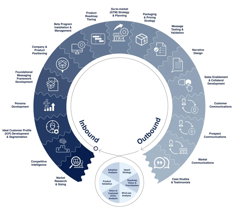 How to Build an Effective, Repeatable Go-to-Market Process — Fluvio