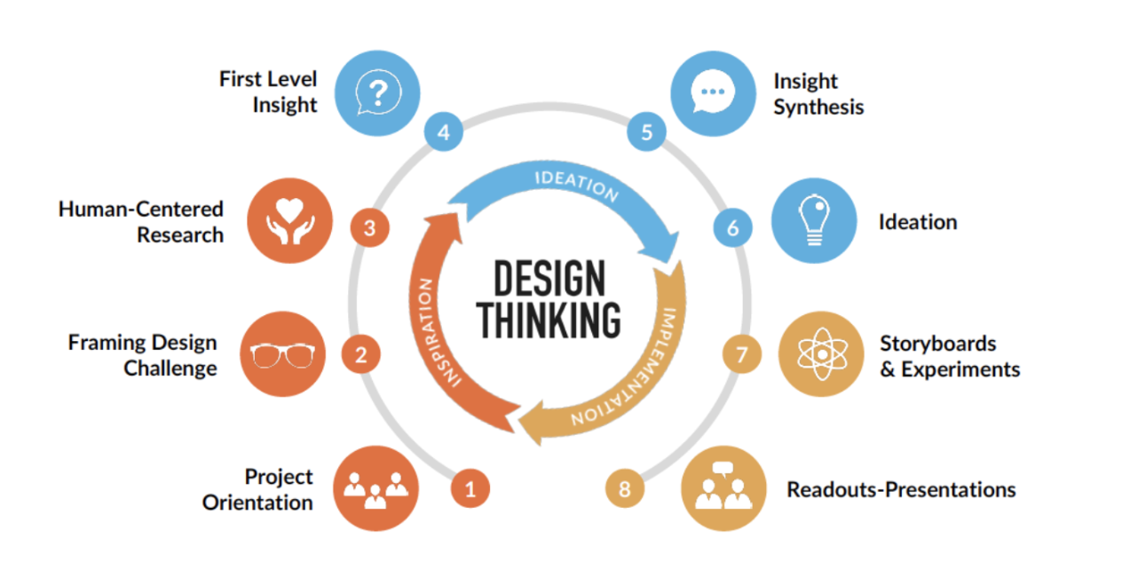 Why Design Thinking is Beneficial to Product Marketing Managers — Fluvio