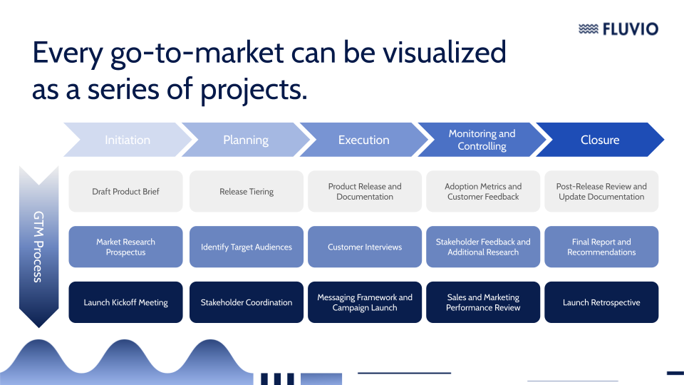 The PMM's Guide to Applying Project Management Tools for More Successful Launches — Fluvio