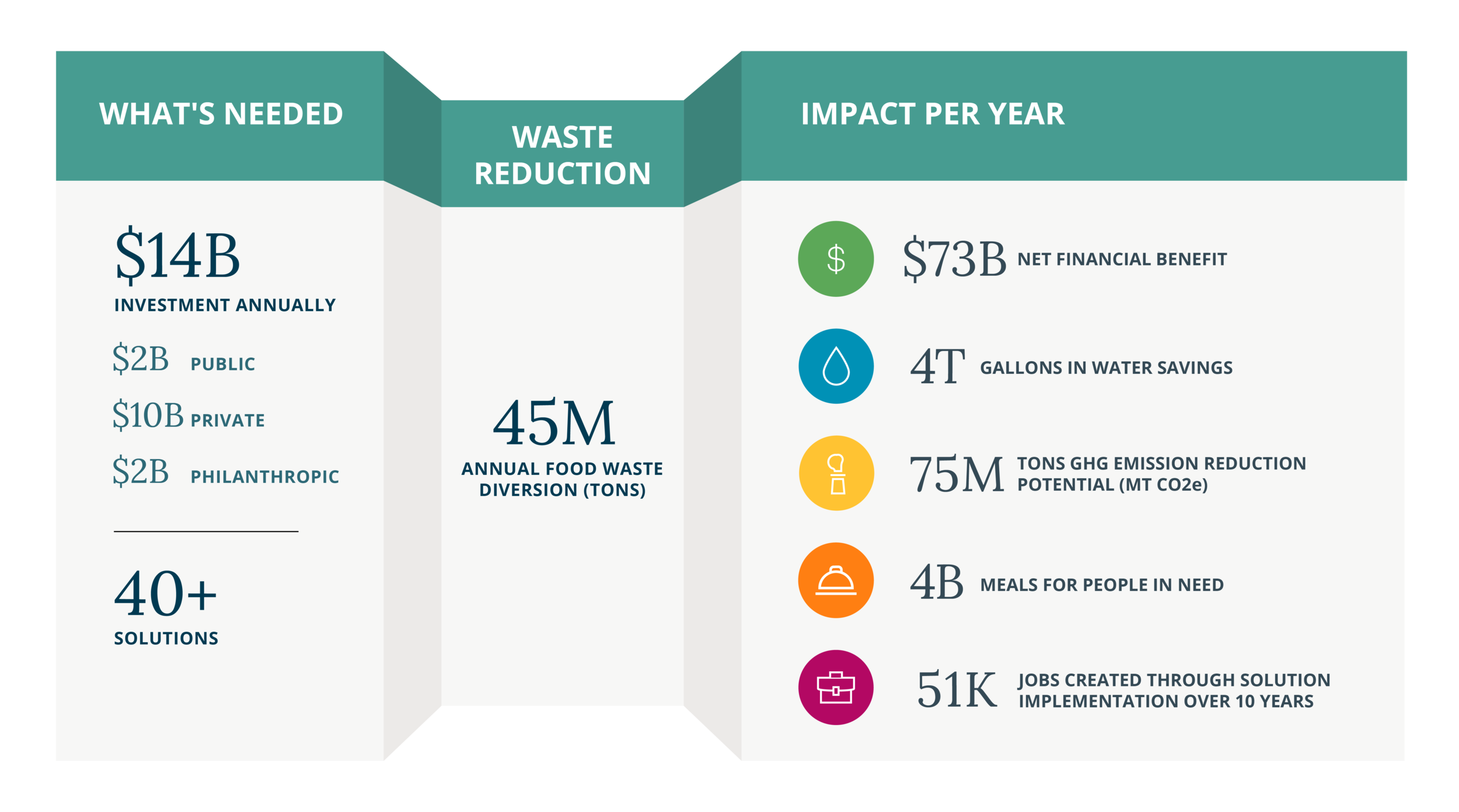Fighting climate change by investing in food waste reduction ...