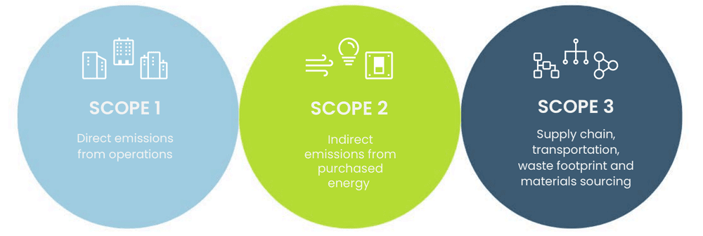 Scope 1, 2, 3 Emissions Inventories — Boundless Impact Research and ...