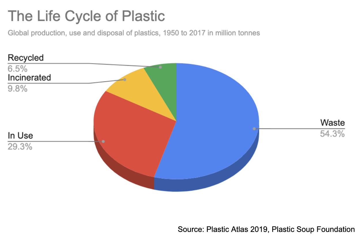 Plastics Recycling: Clean Opportunities in a Dirty Industry — Boundless ...