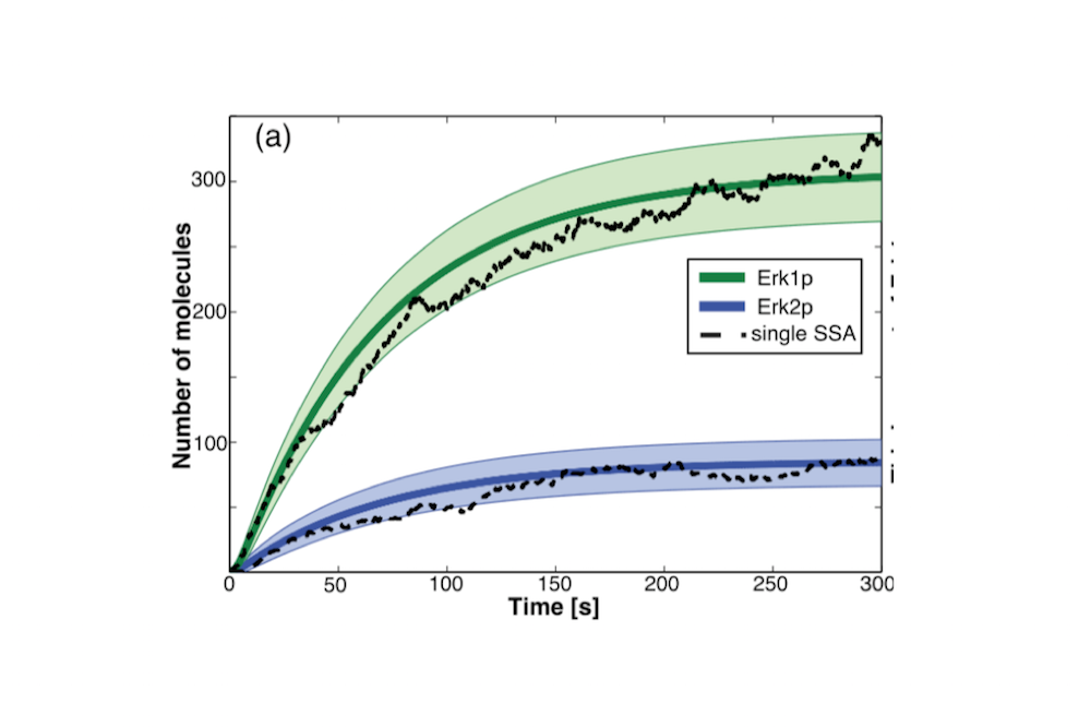 Multivariate Moment Closure Techniques For Stochastic Kinetic Models