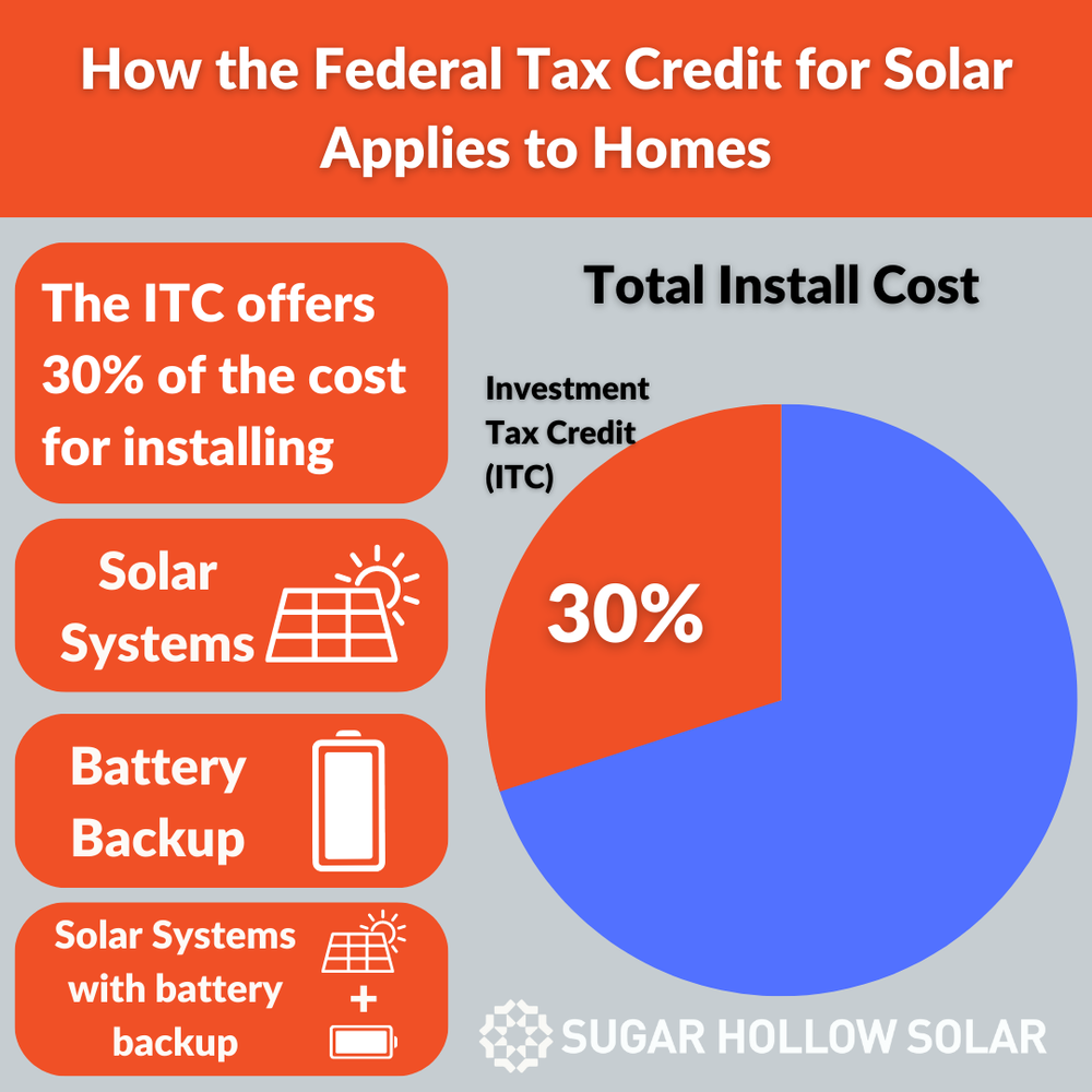 Solar 101: An Introduction to Solar Power and Battery Backup — Sugar ...
