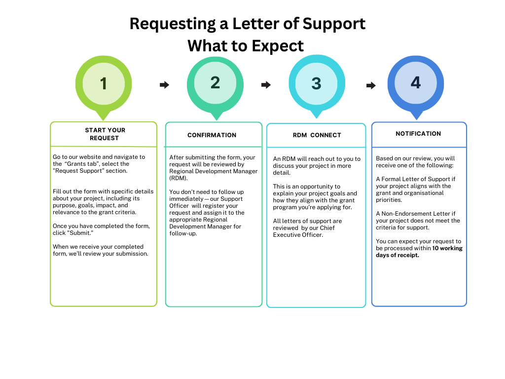 Request Support | Align for Success — RDA Southern NSW and ACT