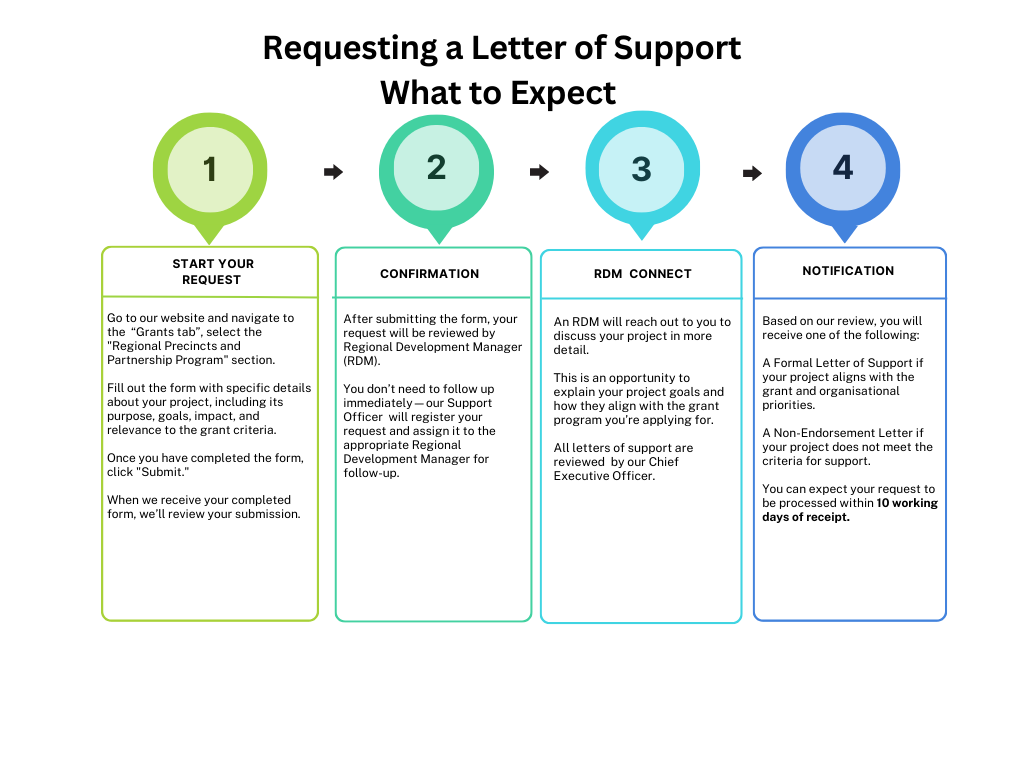 Regional Precincts and Partnerships Program | Empower Regional Growth ...