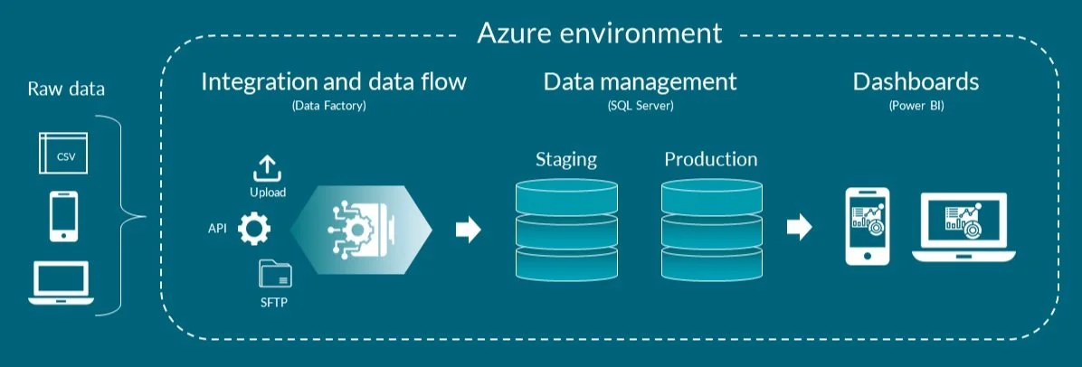 Microsoft end to end data environment — Data consultants