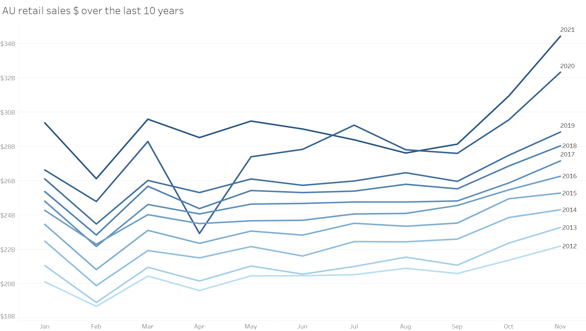 Tableau consultants — Data consultants