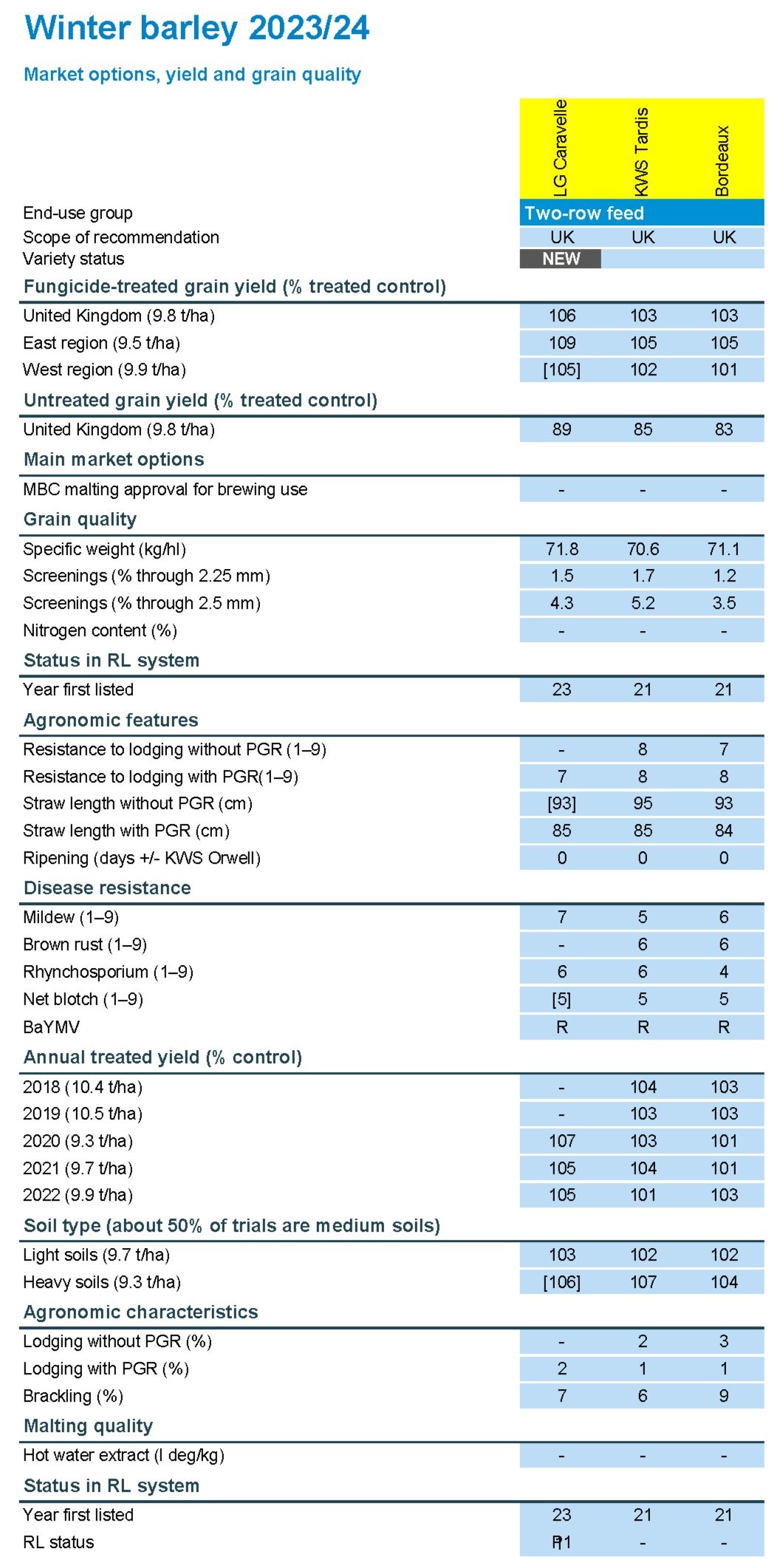 Barley Varieties — Bartholomews