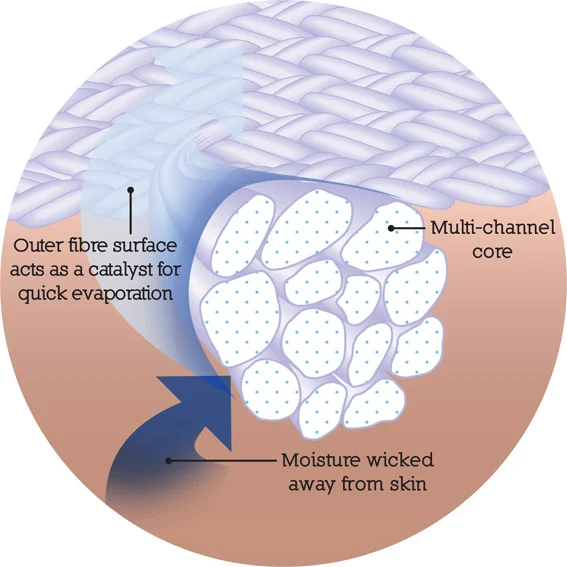 PERFORMANCE FIBRES — Hydrovent