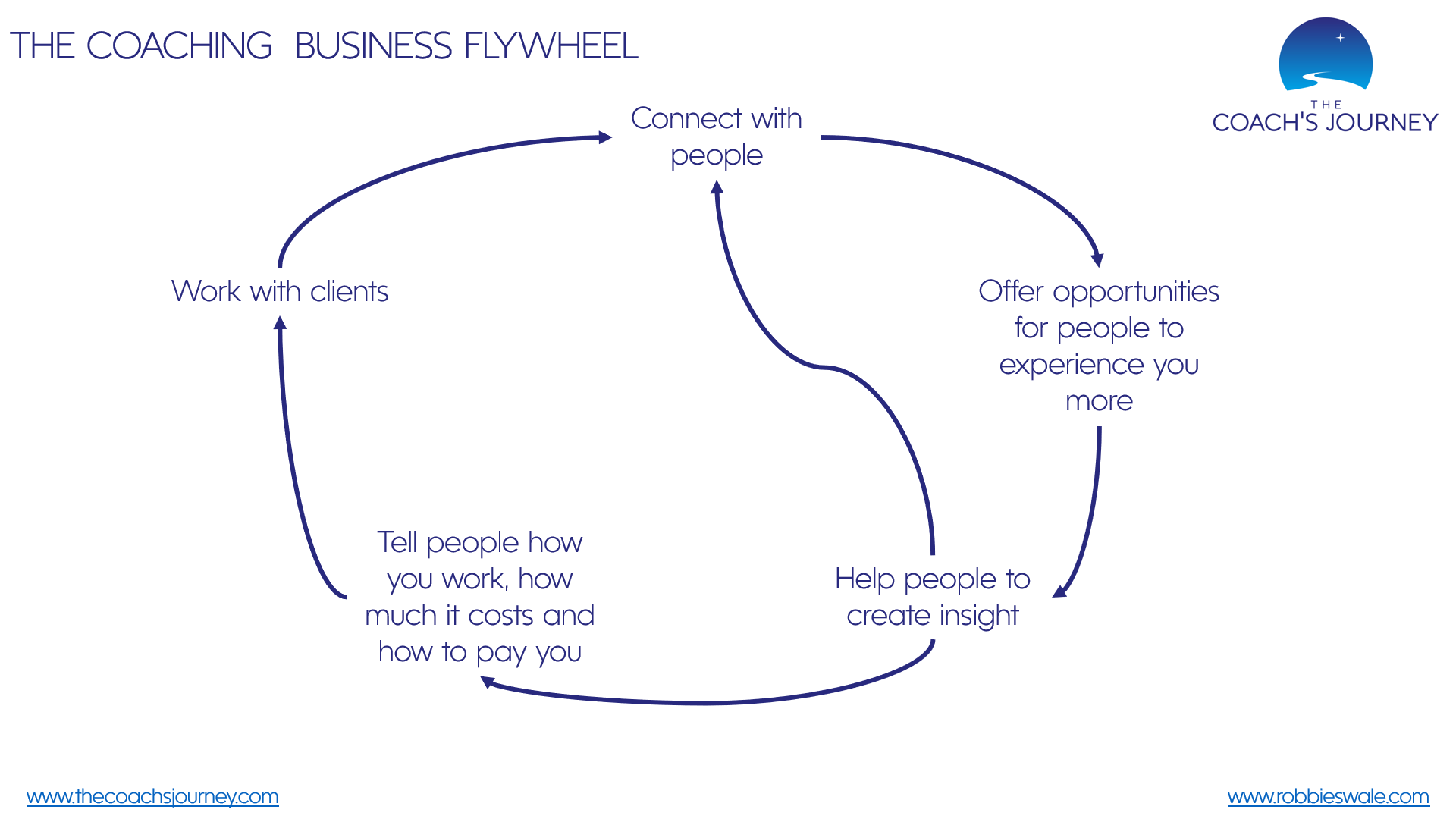 The Coaching Business Flywheel — The Coach's Journey