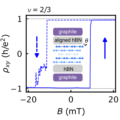 Rhombohedral pentalayer graphene study published in PRX — Yankowitz Lab