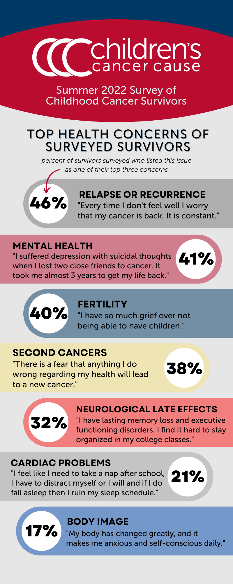 2022 Survivor Survey Results — Children's Cancer Cause