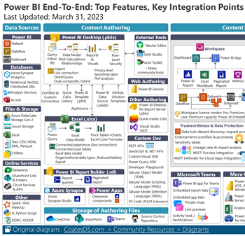 Updated Version of the Power BI End-to-End Diagram — Coates Data Strategies