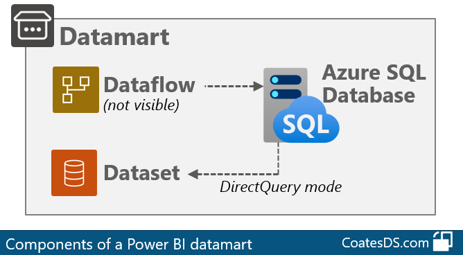 New Diagram: Power BI Datamart Overview — Coates Data Strategies