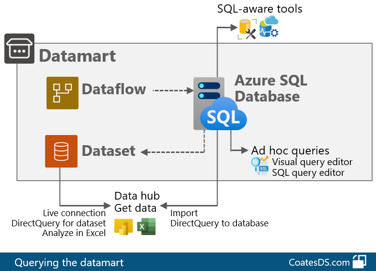 New Diagram: Power BI Datamart Overview — Coates Data Strategies