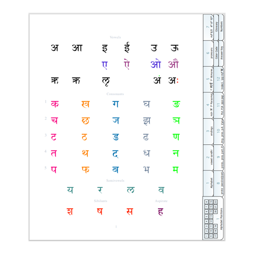 Writing Sanskrit Alphabet Origin And Development Of Sanskrit