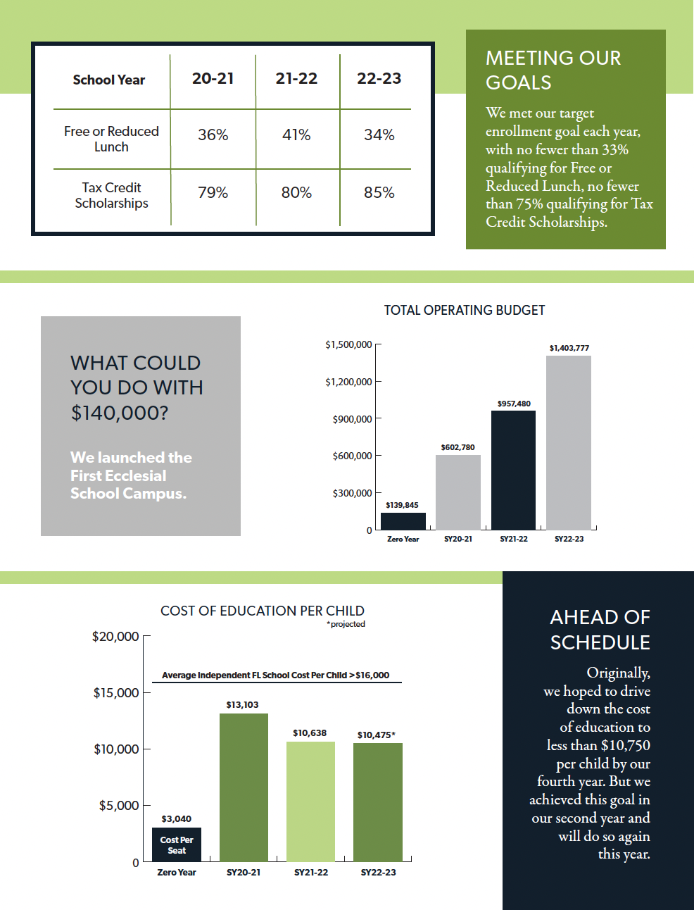 Impact — Ecclesial Schools