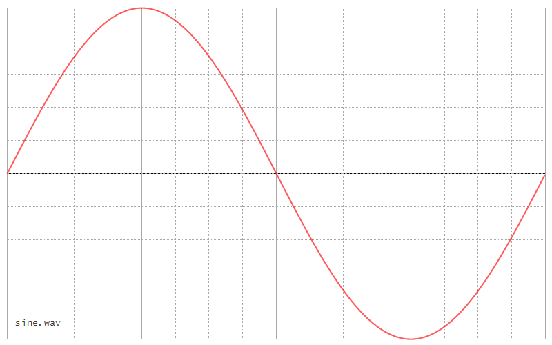Wavetable Synthesis — futur3soundz