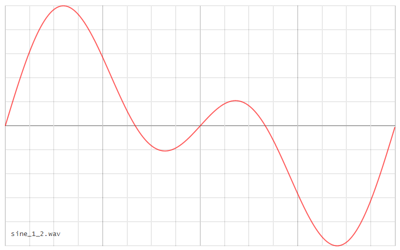 Wavetable Synthesis — futur3soundz