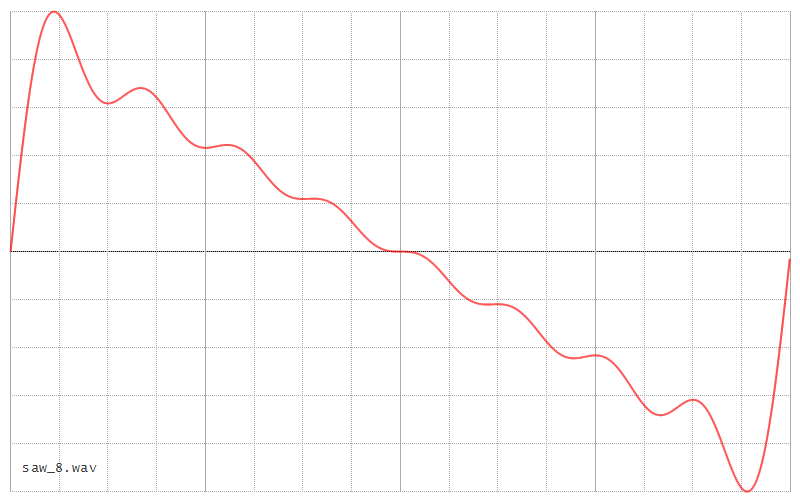Wavetable Synthesis — futur3soundz