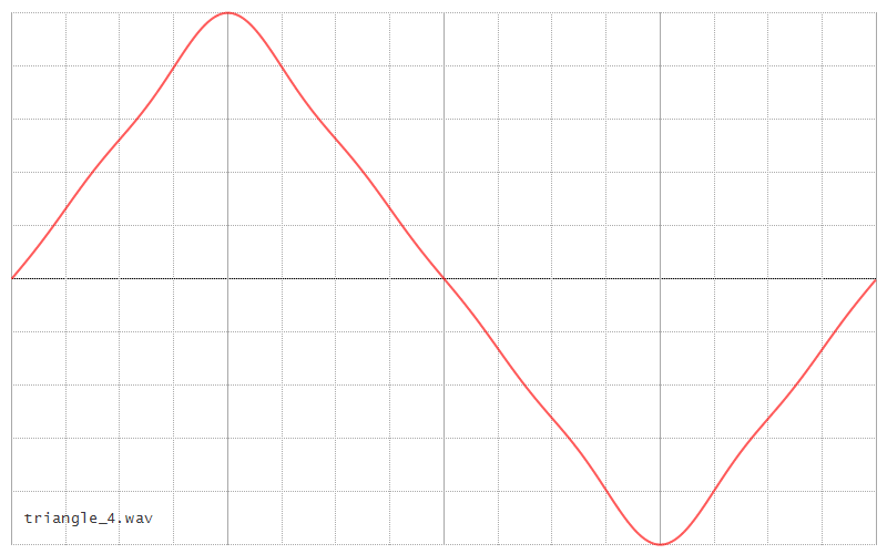 Wavetable Synthesis — futur3soundz
