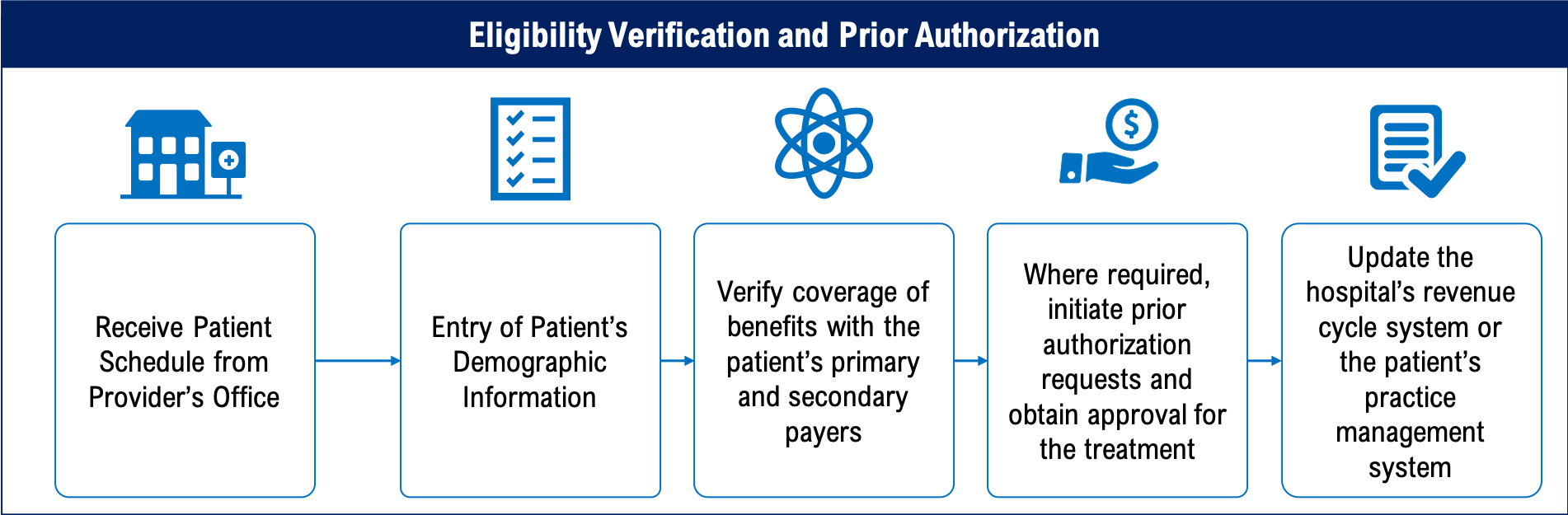 Eligibility Benefits Verification Prior Authorization Services eligibility-benefits-verification-prior-authorization-services