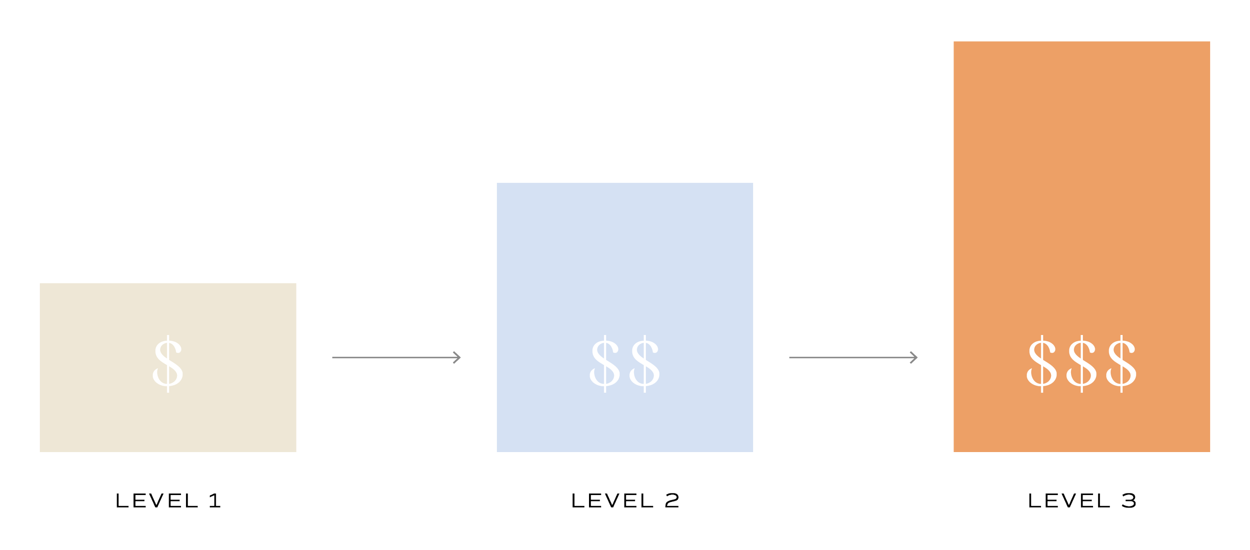 How to use a value ladder to price your services — Third Ginger Studio