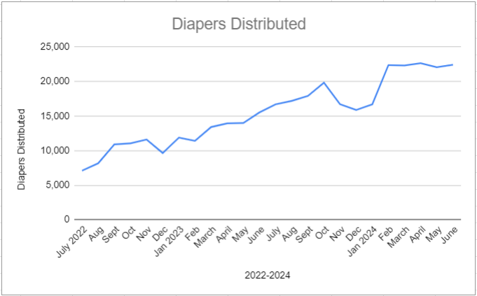 Outreach House | Lombard, IL Nonprofit, Food Pantry, Clothing Closet ...