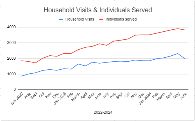 Outreach House | Lombard, IL Nonprofit, Food Pantry, Clothing Closet ...