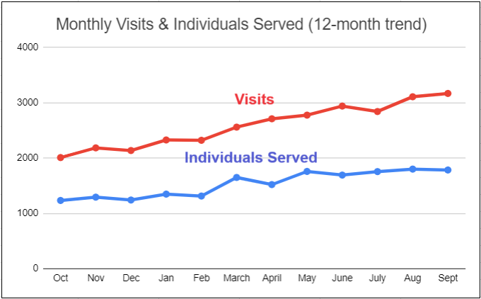 Financial Giving — Outreach House | Lombard, IL Food Pantry, Clothing ...
