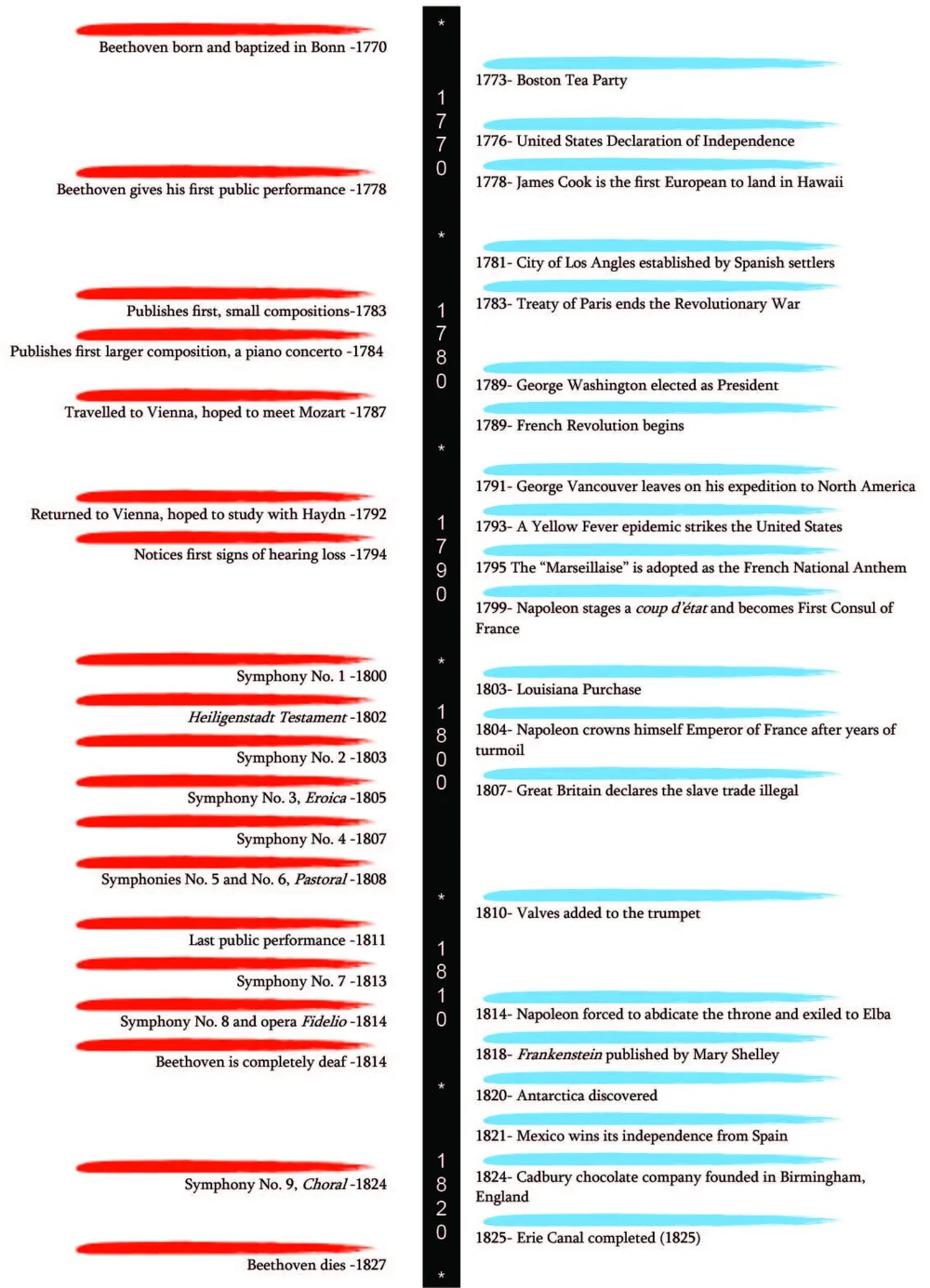 Beethoven Timeline — Skagit Symphony