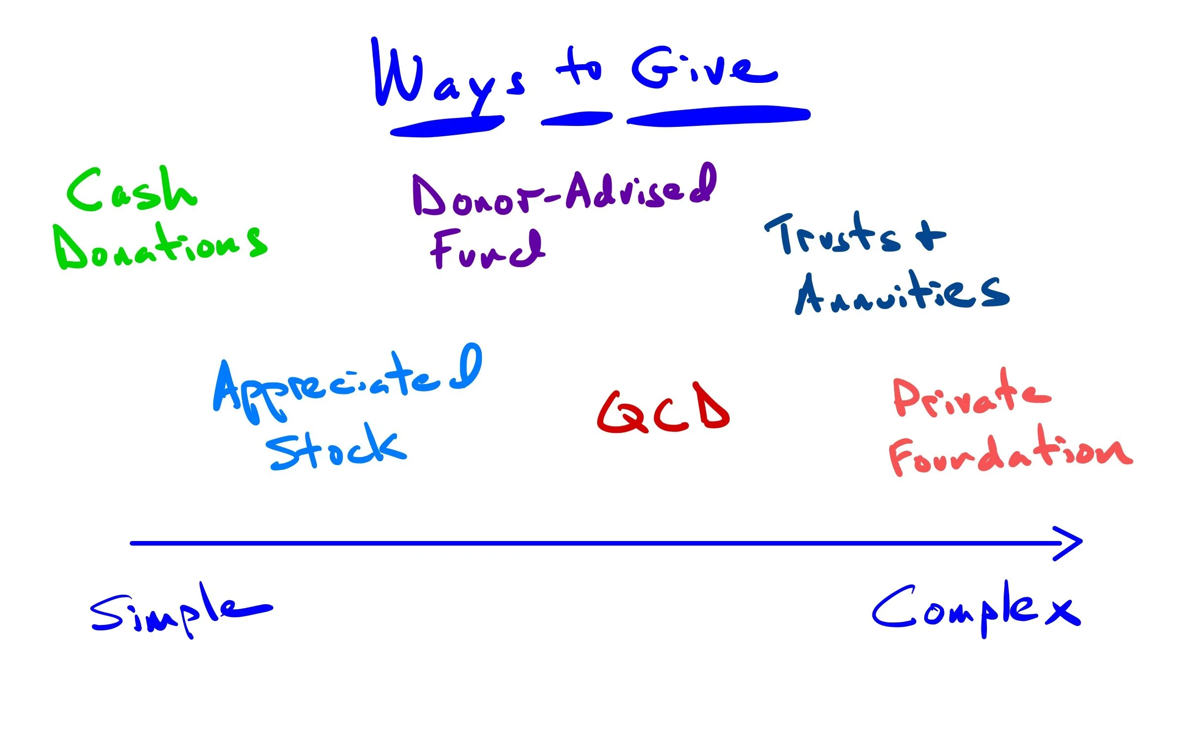 What’s The Best Way To Give To Charity? — BENNINGFIELD FINANCIAL ...