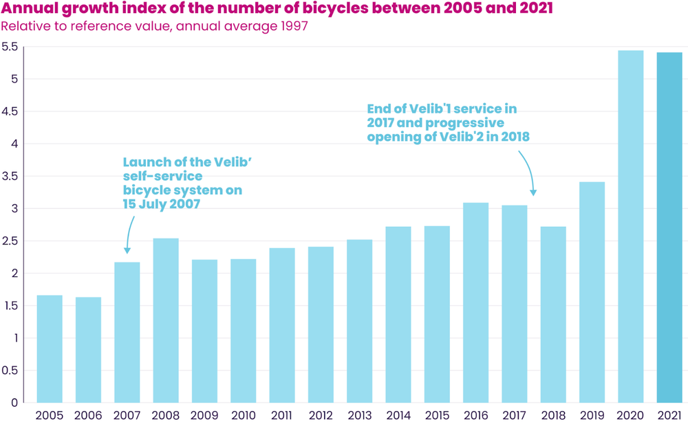 Understanding Paris's cycling revolution — Possible