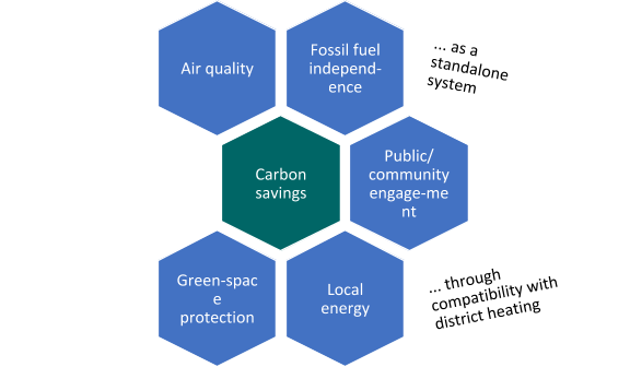 7 - Co-benefits — Possible