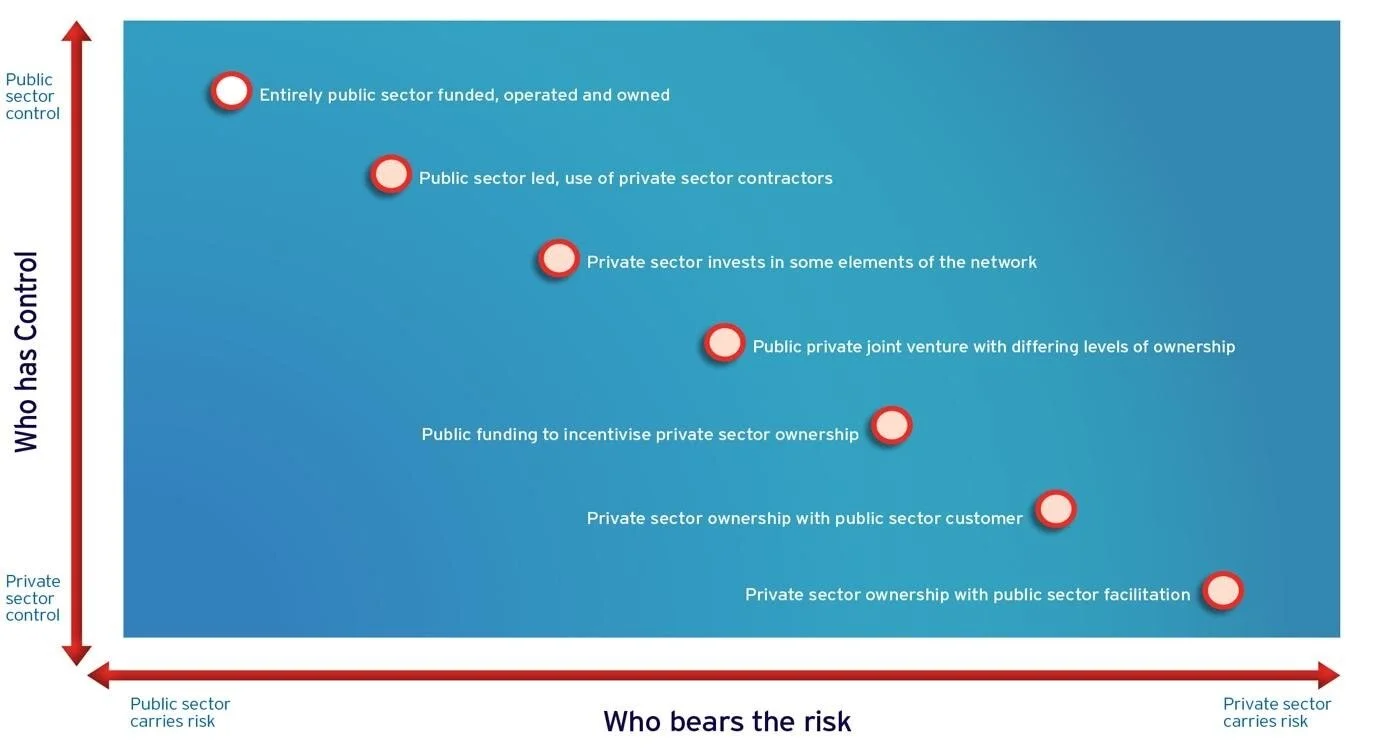 5.5 - Delivery structure outcomes — Possible