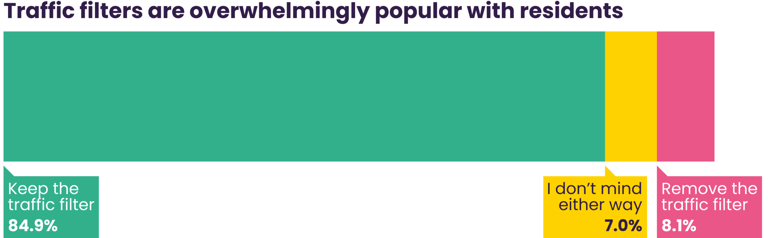 Show your local Council that the public support traffic filters — Possible