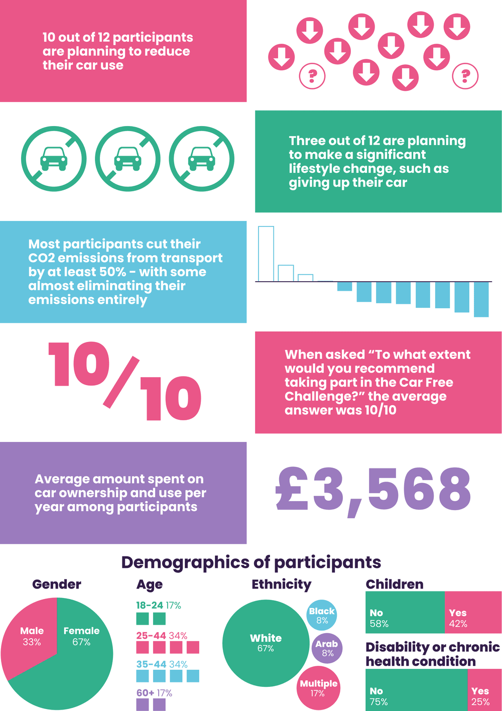 Going Car Free: The Oxford Car Free Challenge — Possible