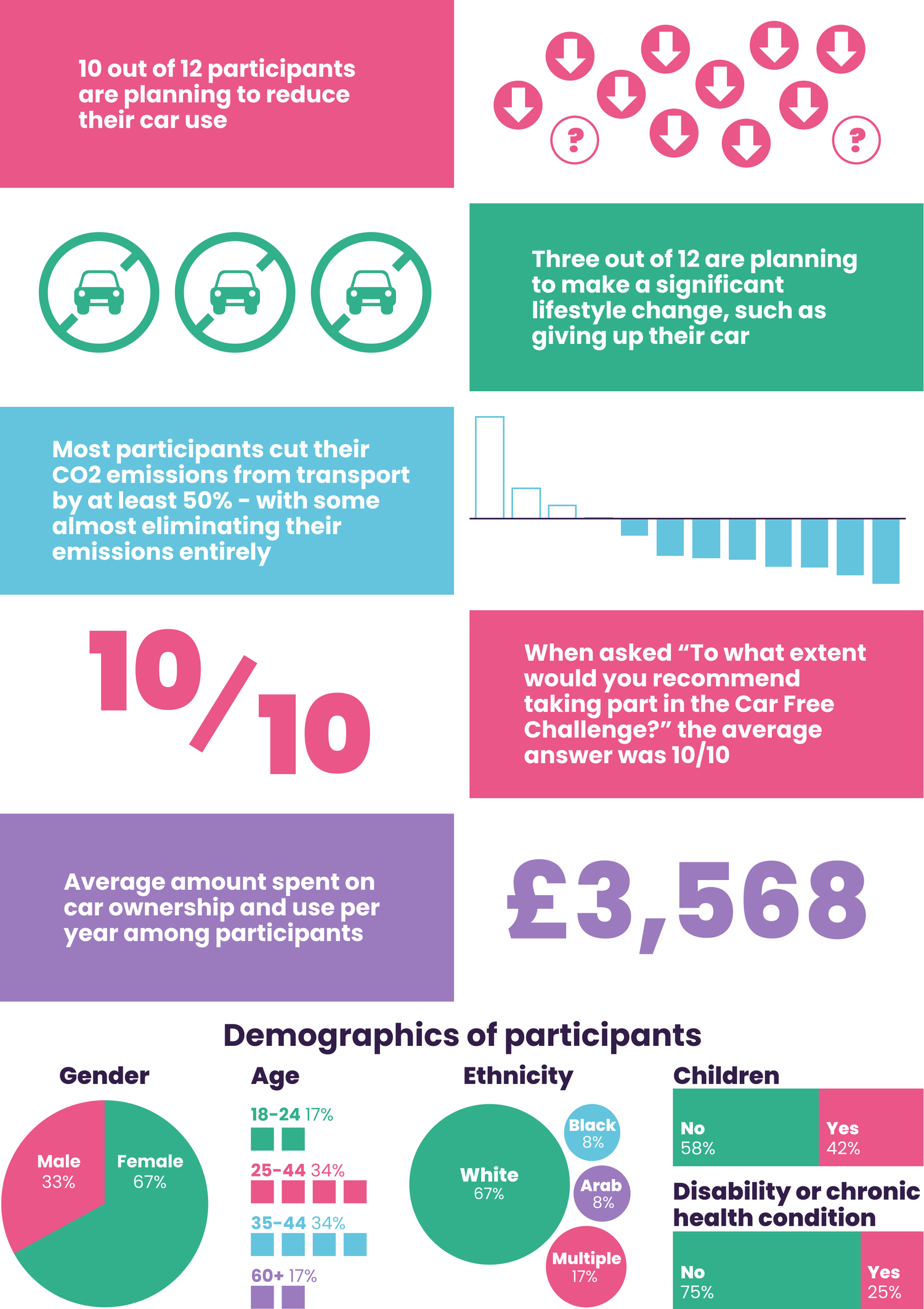 Going Car Free: The Oxford Car Free Challenge — Possible