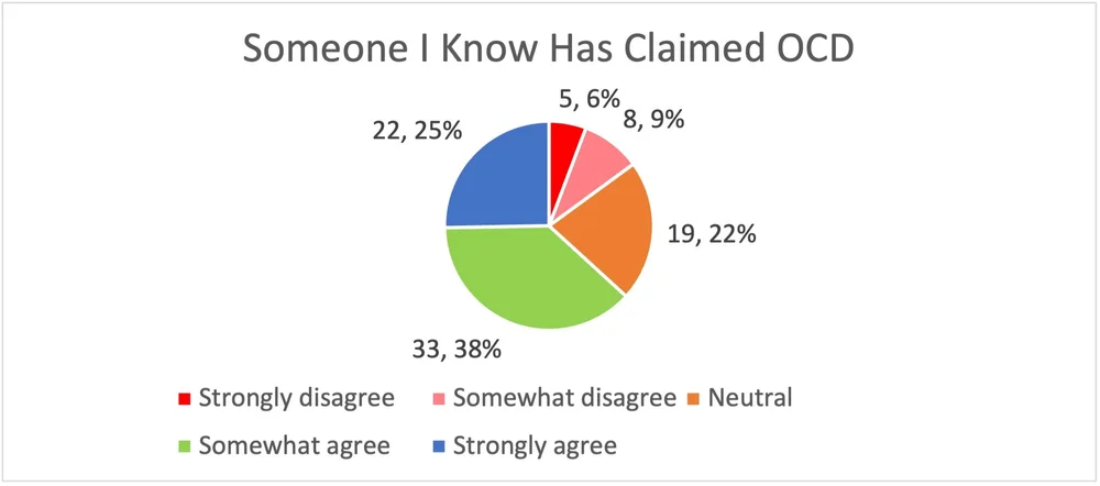 Misconceptions Research Project: The Misconception of OCD ...