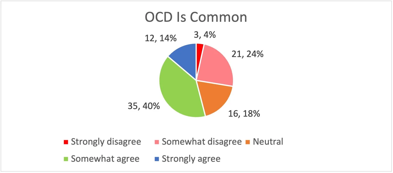 Misconceptions Research Project: The Misconception of OCD ...