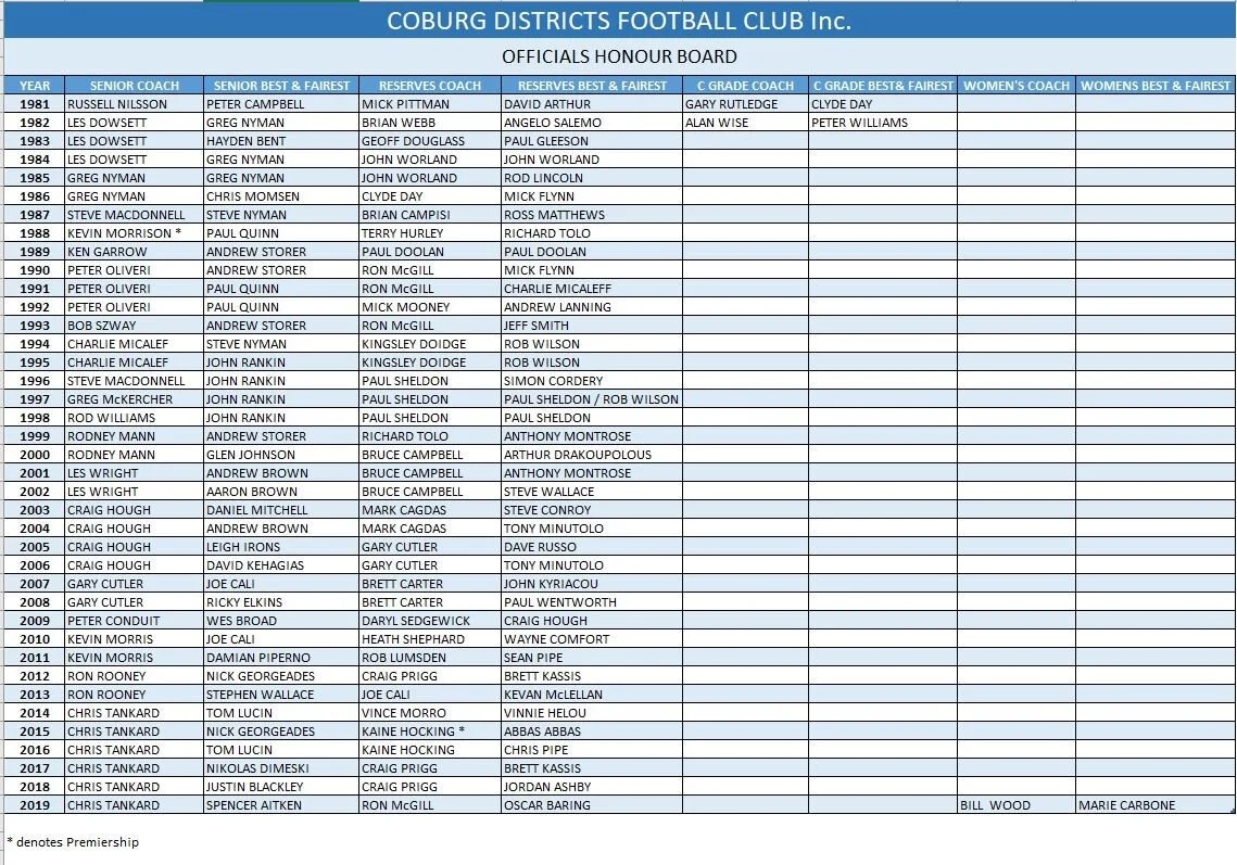 BEST & FAIREST — COBURG DISTRICTS FOOTBALL CLUB