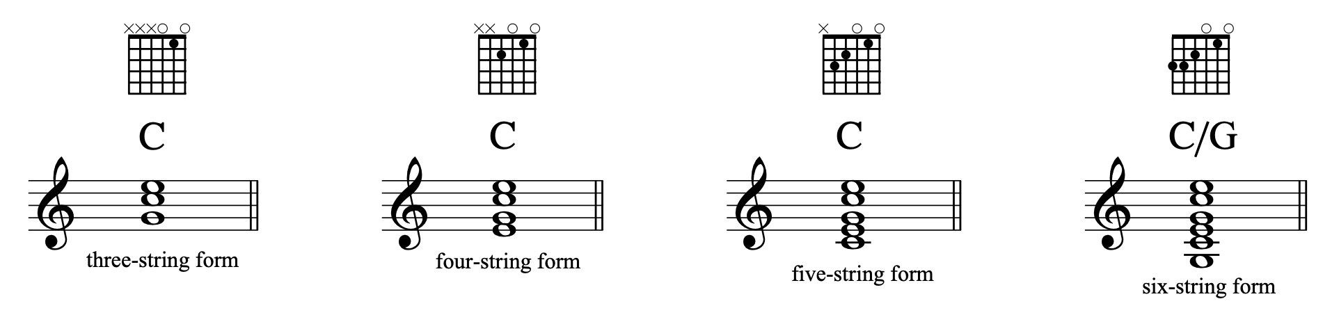 How do I play the C chord? | Modern Guitar Tuition