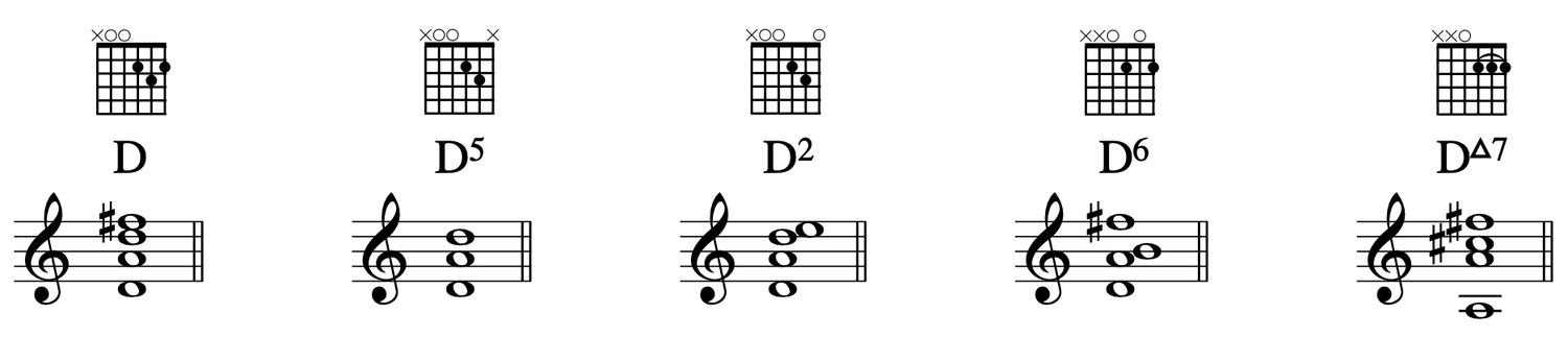 How do I play the D chord? | Modern Guitar Tuition