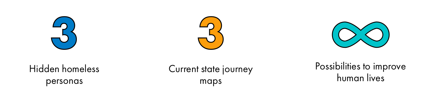 Ample Labs: Case Study — Blue Umbrella | UX Research Consultancy