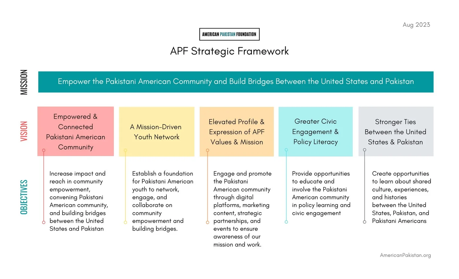 Strategy & Reports — American Pakistan Foundation
