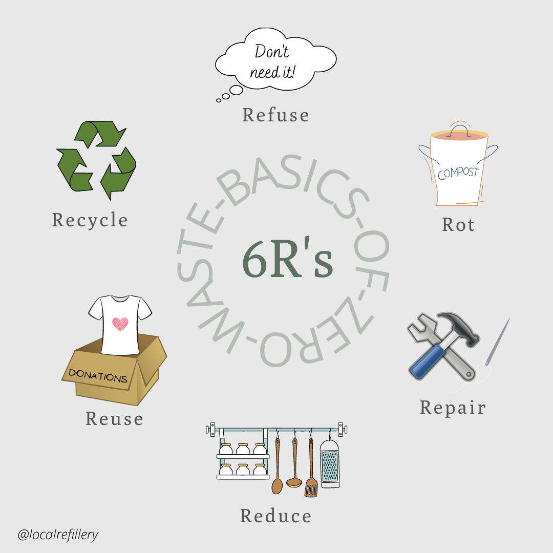 The 6 R's — Local Refillery